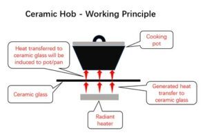 What is the Difference between Induction and Ceramic Hob